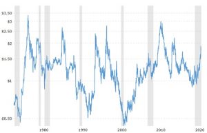 Coffee Prices Over the Years